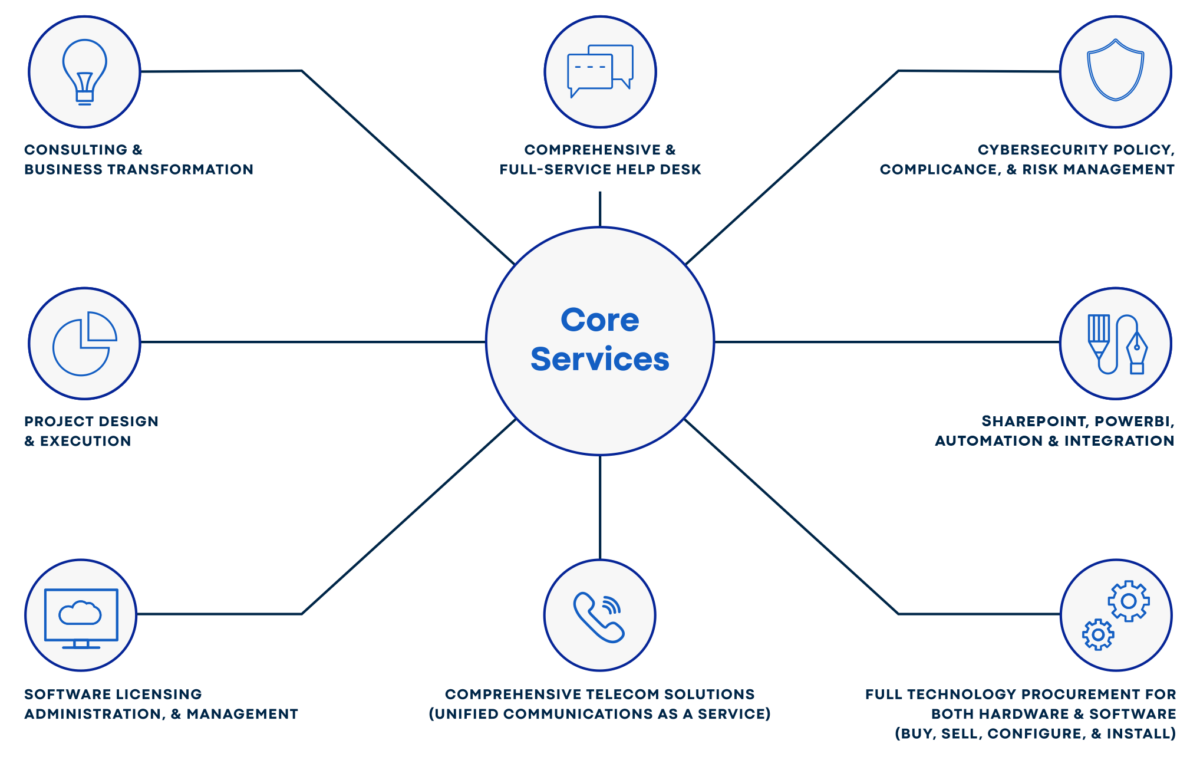 Managed Services Provider in Portland OR | Upward Technology