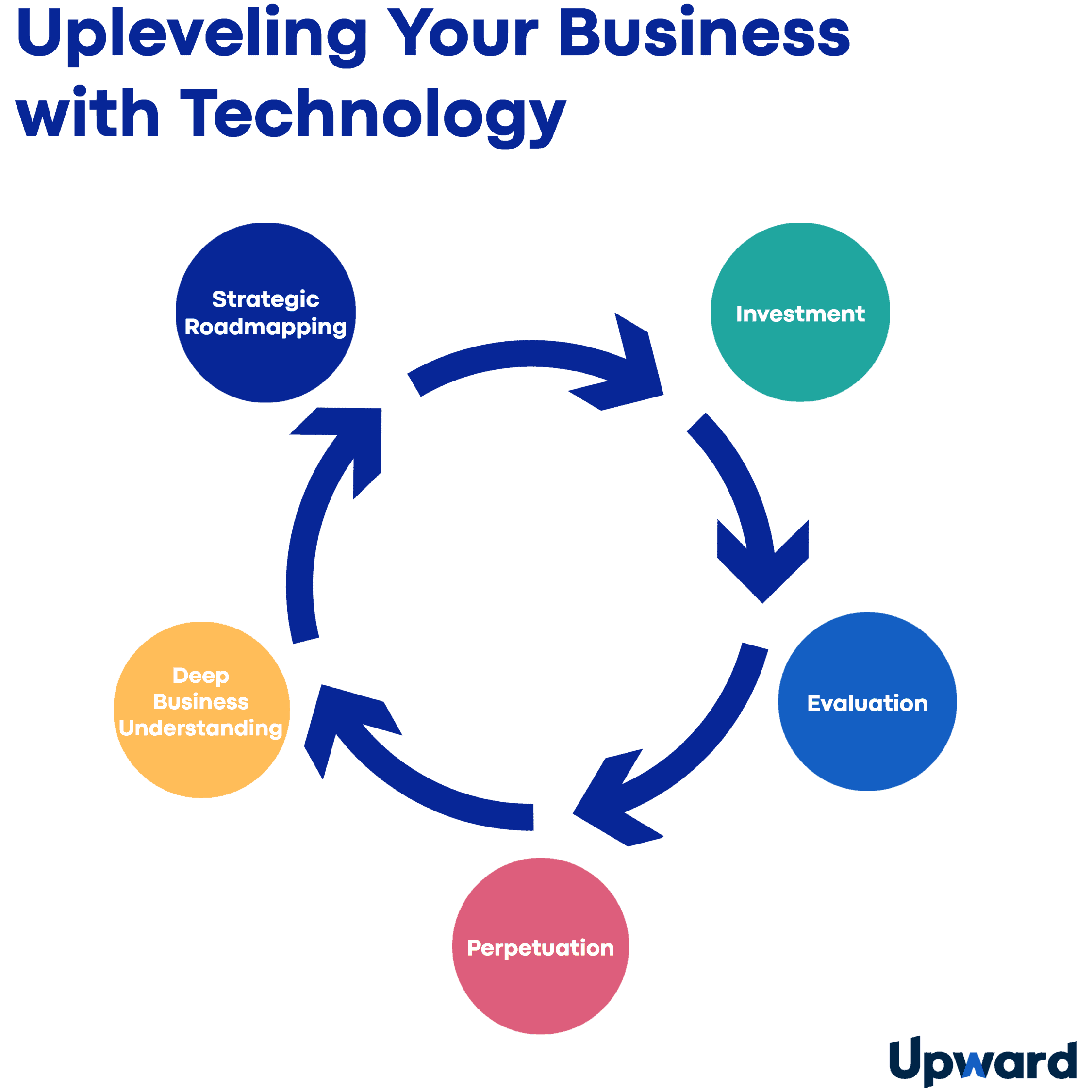 Managed IT Services & Cybersecurity | Upward Technology | Portland OR